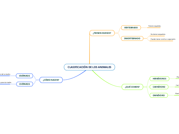 CLASIFICACIÓN DE LOS ANIMALES - Mind Map